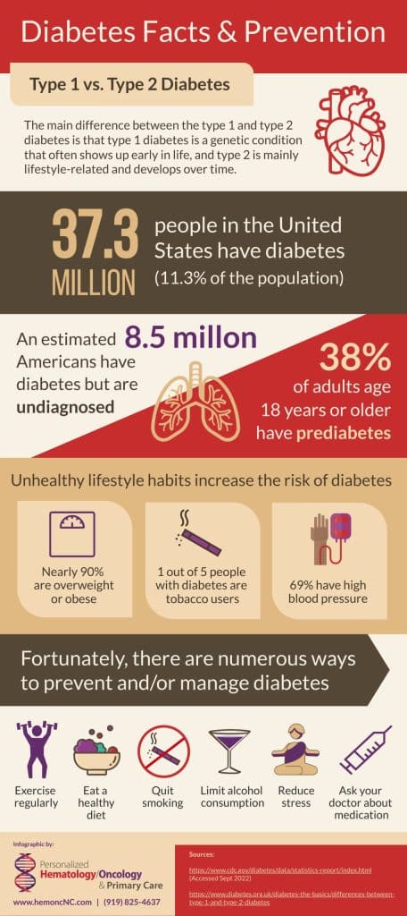 Diabetes Facts and Prevention - PHO